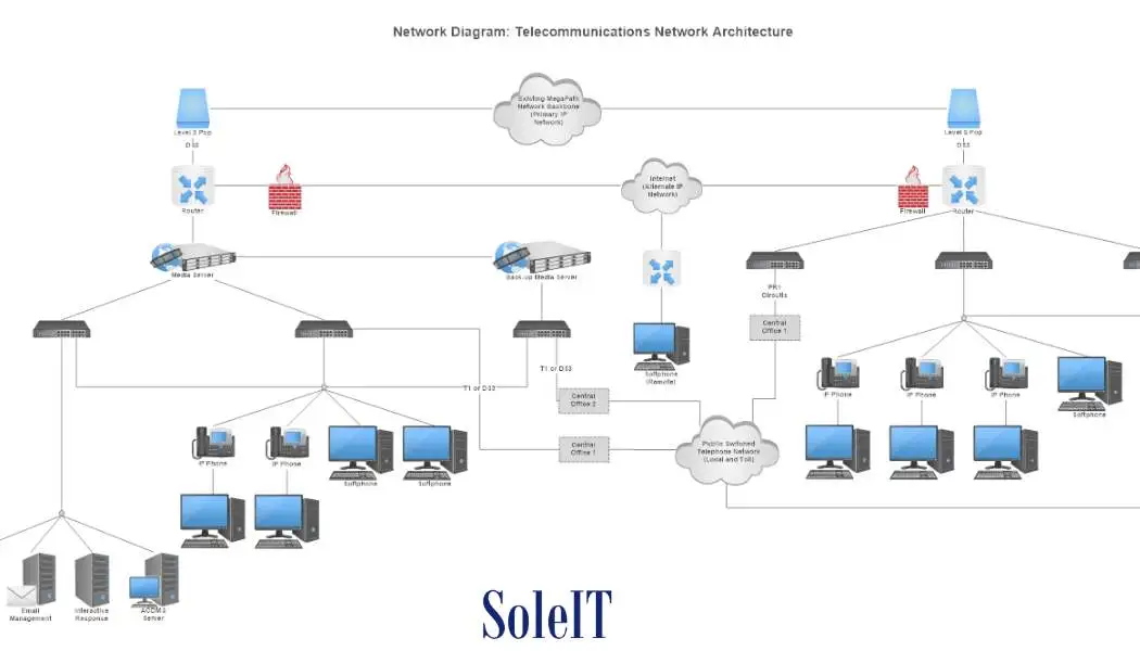 What is a Network Diagram Project Management? - At Sole IT Solutions in ...