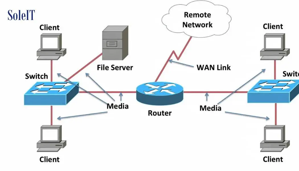 What are The Main Components in a Network? - At Sole IT Solutions in Fresno